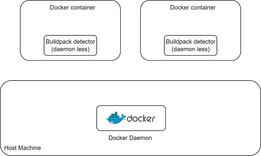 Building Container Images in Kubernetes Cluster with Kaniko - Blog by ...