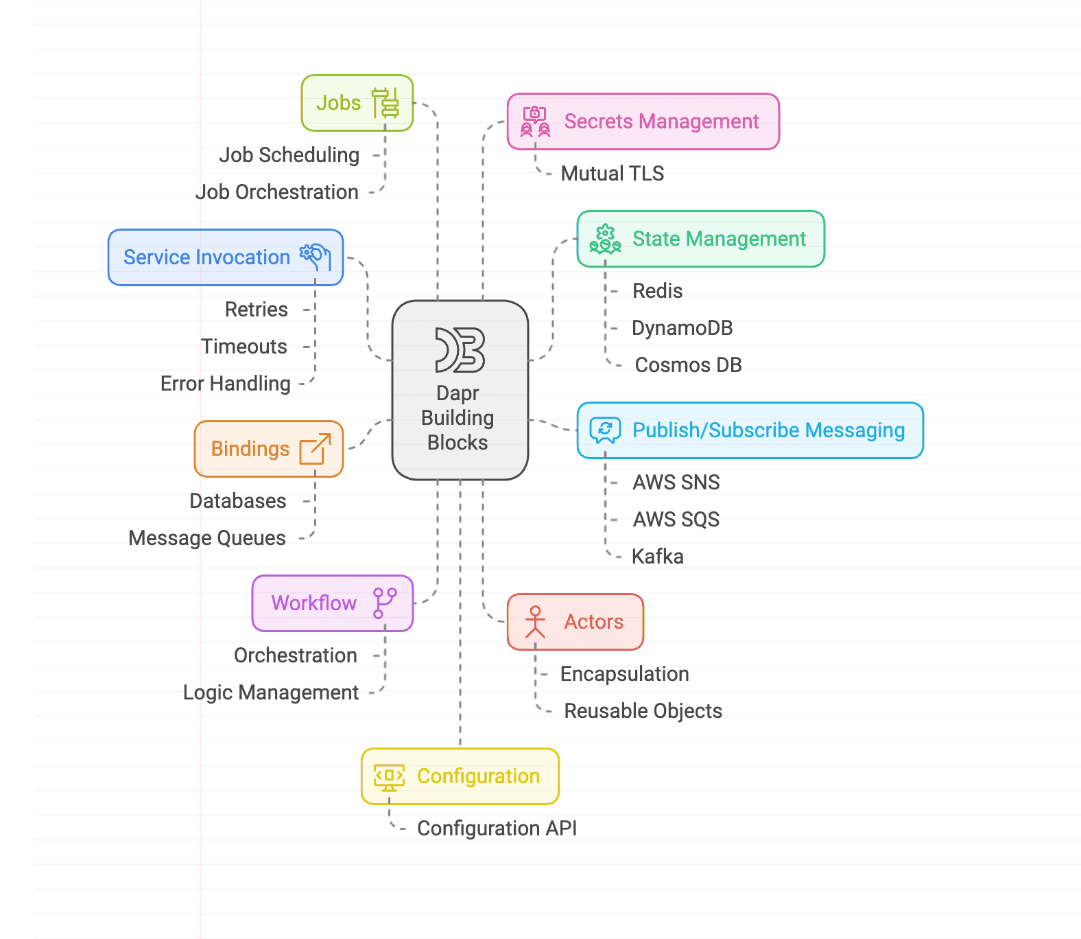 Speed Up Microservices Development with Dapr on AWS EKS - Blog by ...