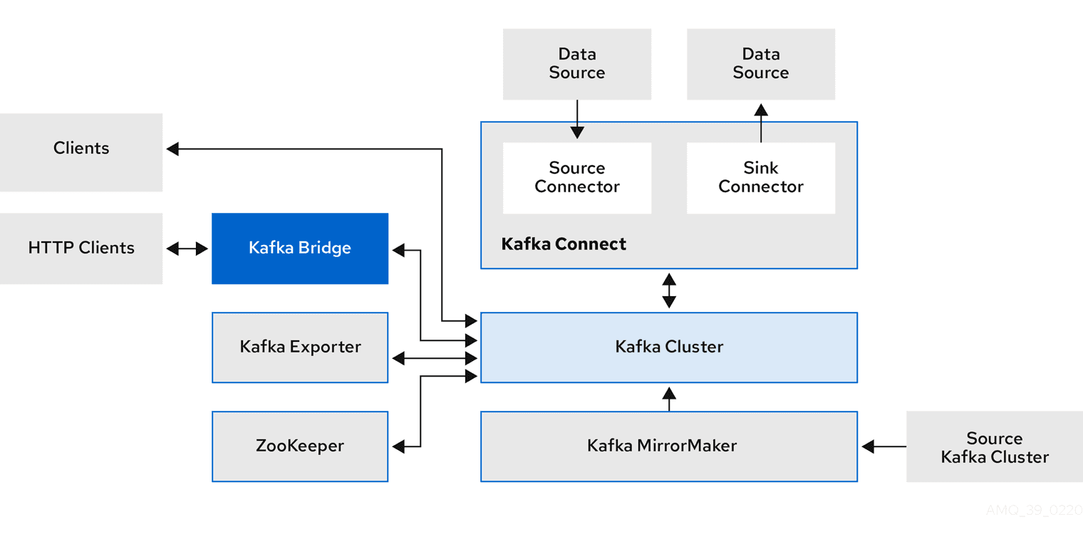 Data on Kubernetes: Part 6- Strimzi for running Apache Kafka - Blog by ...