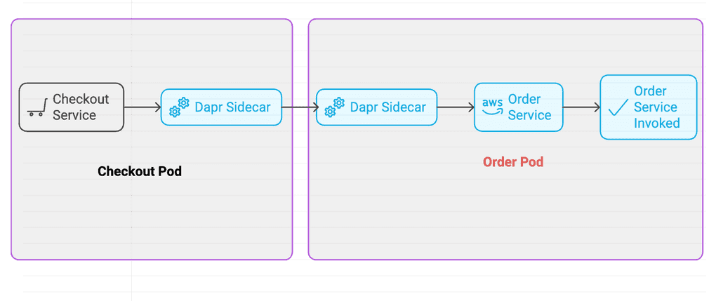 Speed Up Microservices Development with Dapr on AWS EKS - Blog by ...