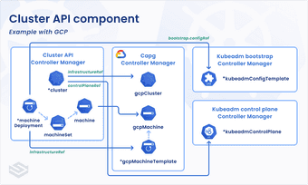 Getting started with Kubernetes Cluster API CAPI: An Overview - Blog by ...