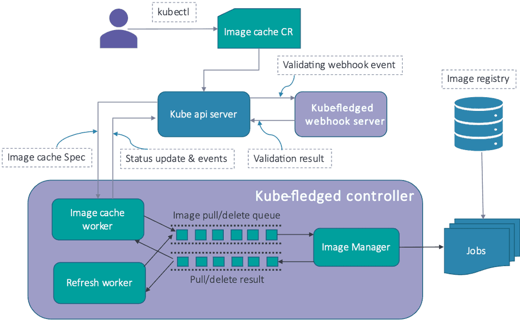 Improve Container Image Availability and Speed with Caching in ...